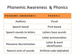 Phonological Awareness, Phonemic Awareness and Phonics