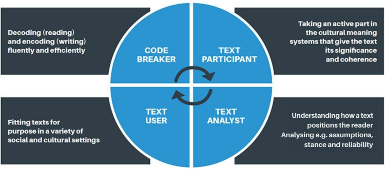 UPDATED 2025: PETAA PAPER 221 — Making sense of the reading models